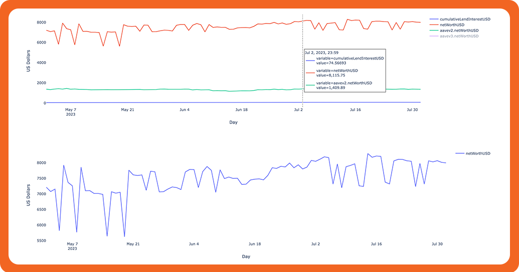 DeFi Lending Protocol Data | Amberdata