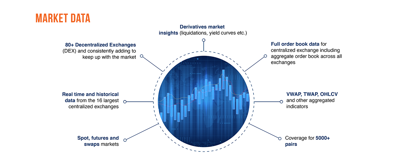 Crypto Market Data | Amberdata