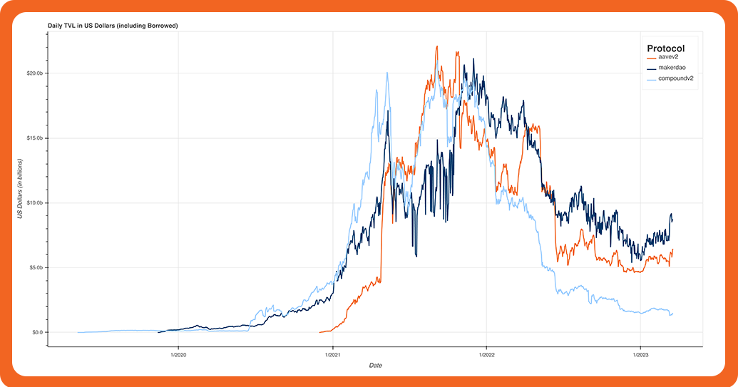DeFi Lending Protocol Data | Amberdata